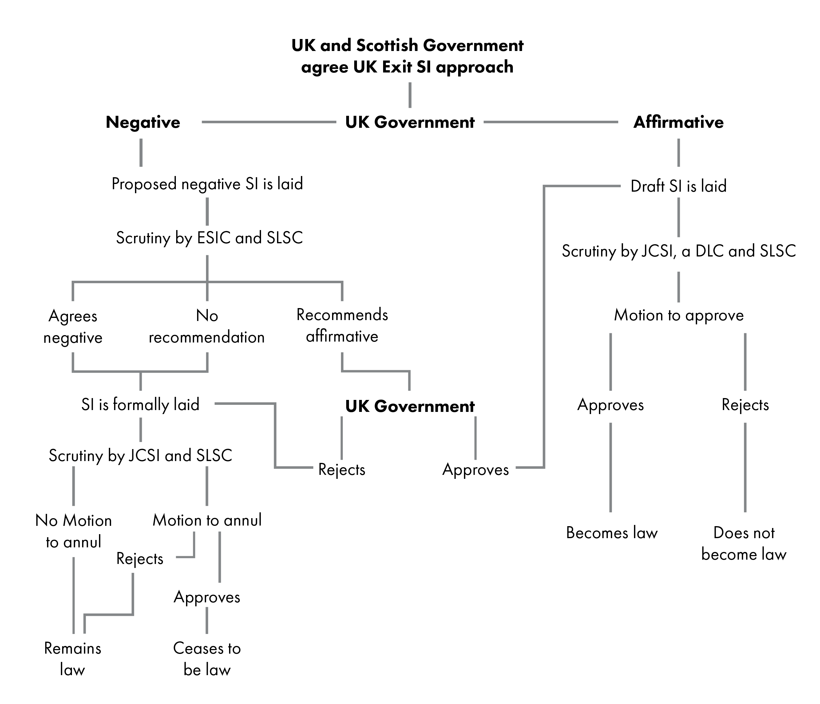 Brexit Statutory Instruments Powers and Parliamentary Processes ...