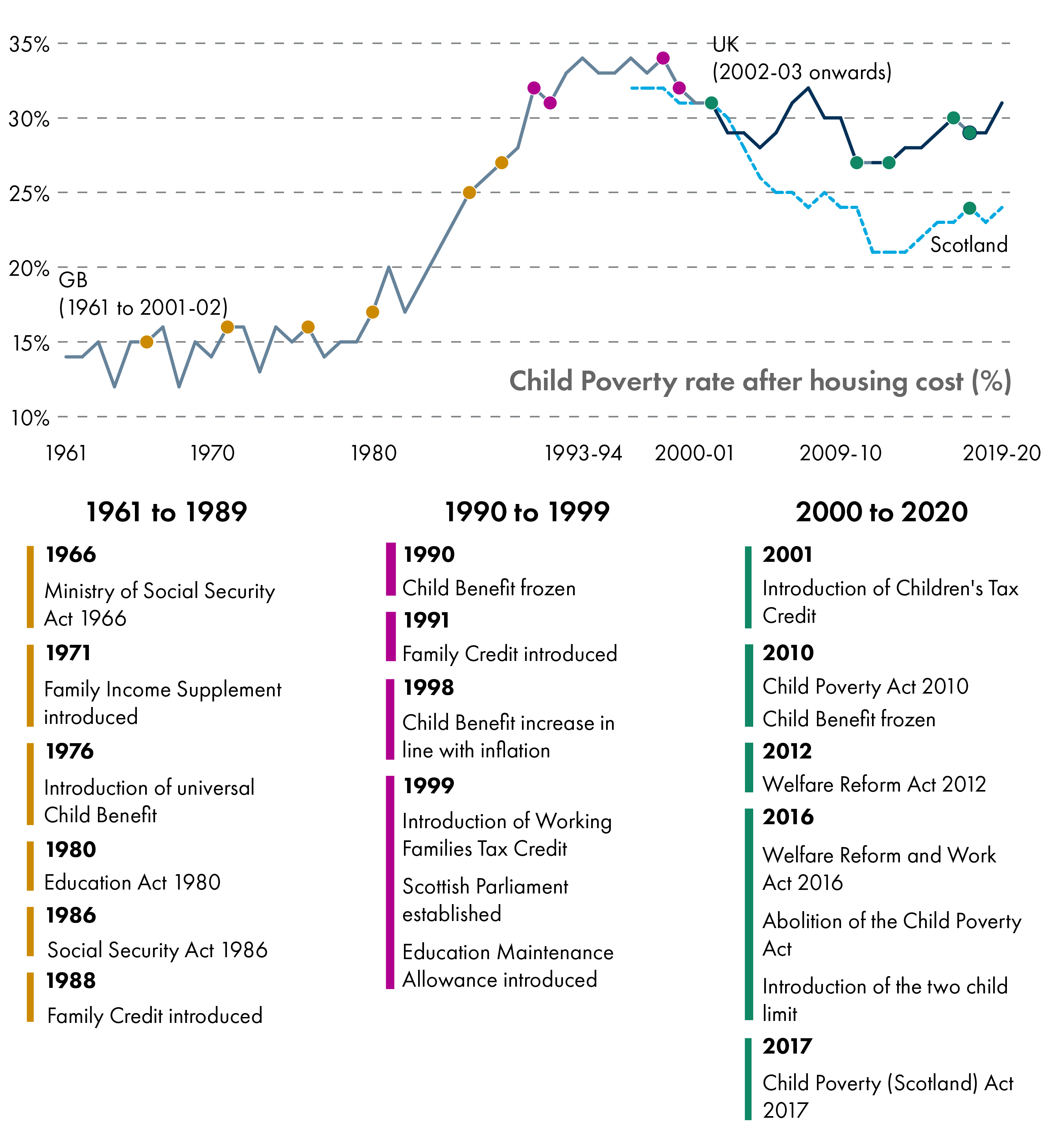Child Poverty in Scotland since the 1960s | Scottish Parliament Website