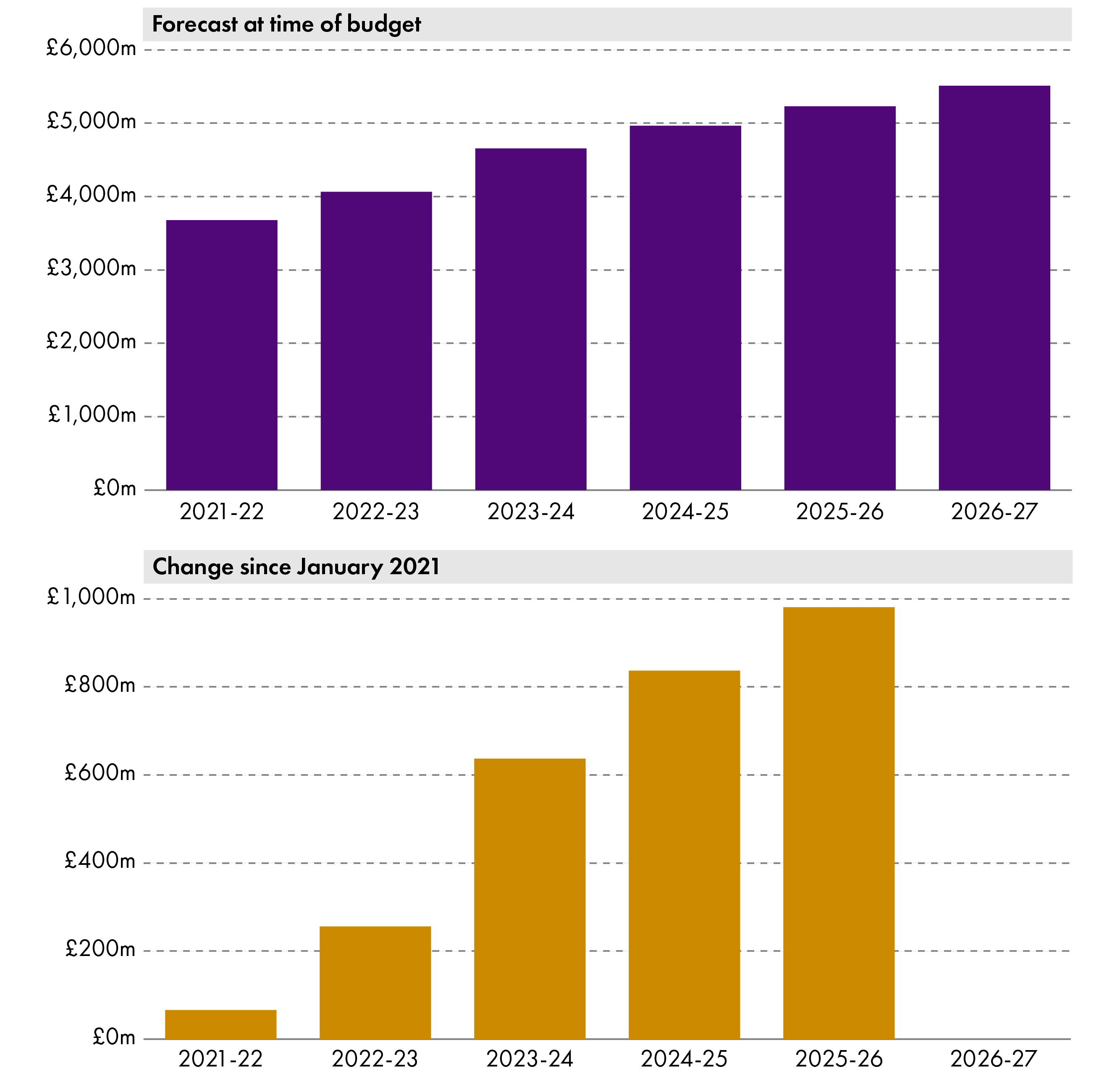Scottish Budget 202223 | Scottish Parliament Website